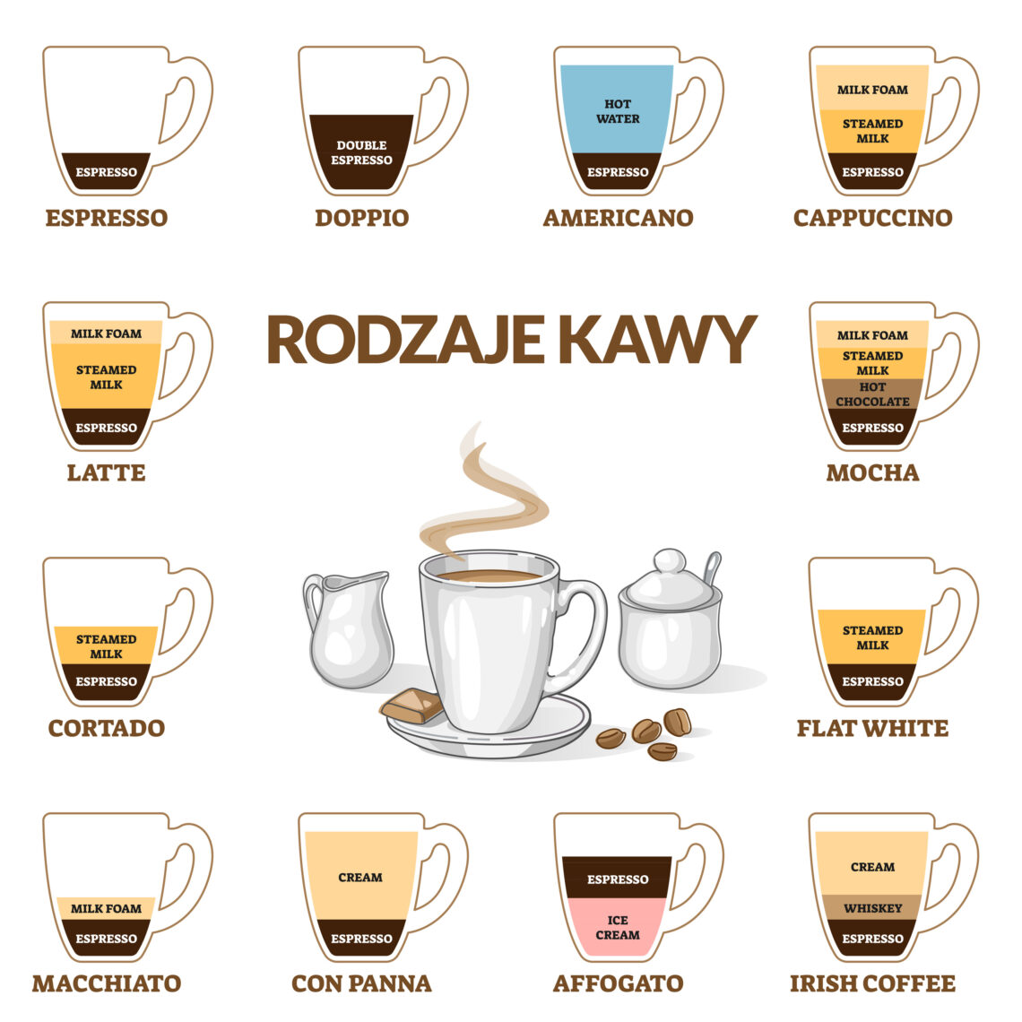 Poznaj rodzaje kaw. Sprawdź proporcje i sposoby przyrządzania ...